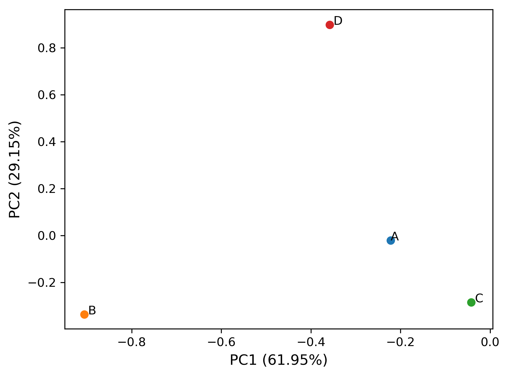 Principal Component Analysis PCA Analysis And Visualization Using Principal Component Analysis PCA Analysis And Visualization Using